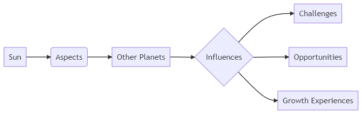 Sun Promise Report: A Comprehensive Guide In 2024 - Cosmic Deity